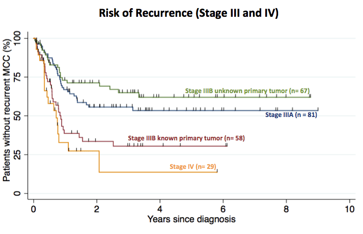Recurrance of Merkel Cell Carcinoma | Merkel Cell Carcinoma