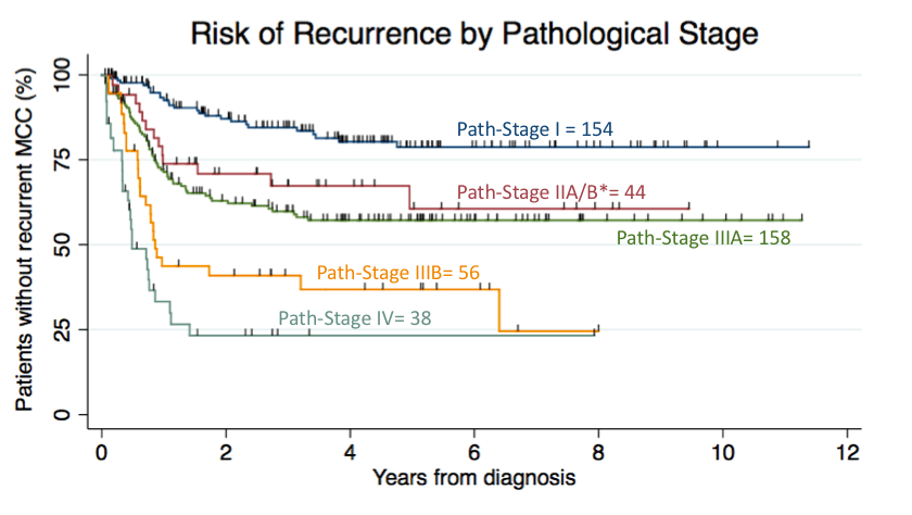 Recurrance of Merkel Cell Carcinoma | Merkel Cell Carcinoma