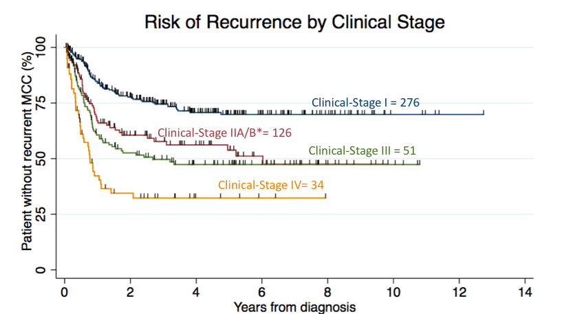 Recurrance of Merkel Cell Carcinoma | Merkel Cell Carcinoma