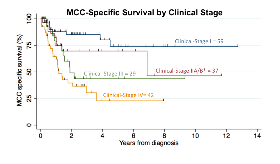 Determining Your MCC Prognosis | Merkel Cell Carcinoma